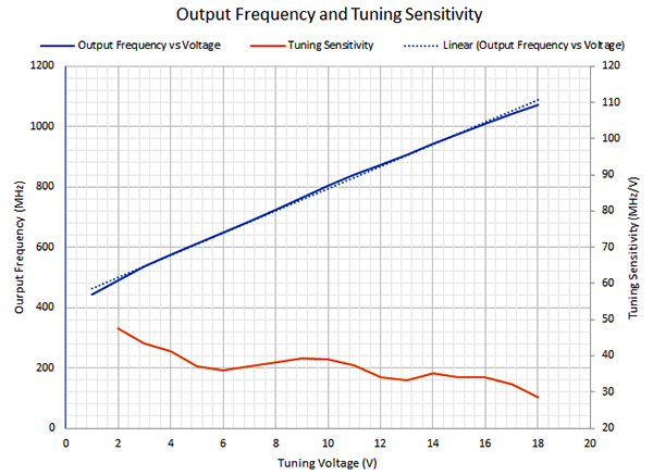 Understanding Voltage Controlled Oscillators | DigiKey